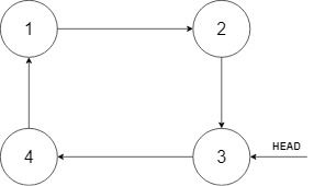 Insert Into A Sorted Circular Linked List Leetcode